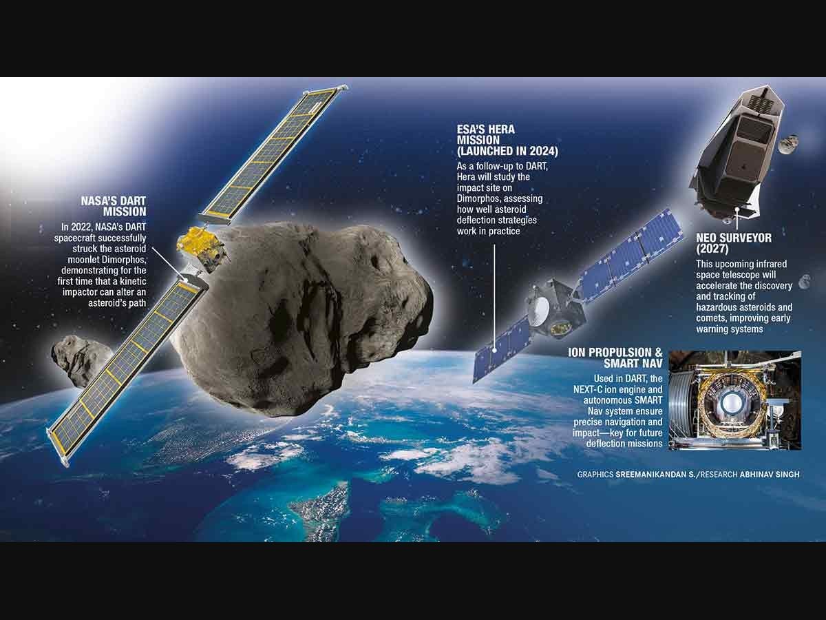 future dangerous asteroids