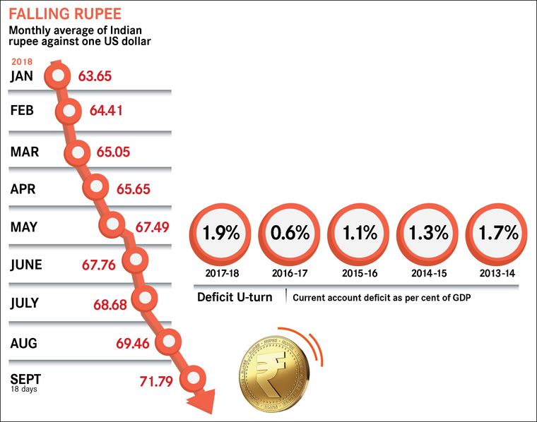 Falling rupee, soaring fuel prices—repeat of 2013? Not really! - The Week