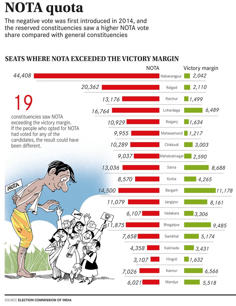 IN NUMBERS: When NOTA exceeded victory margin- The Week