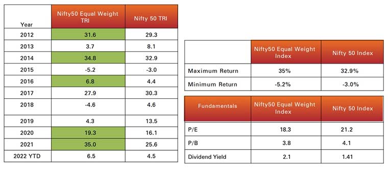 ICICI Prudential MF launches ICICI Prudential Nifty50 Equal Weight ...