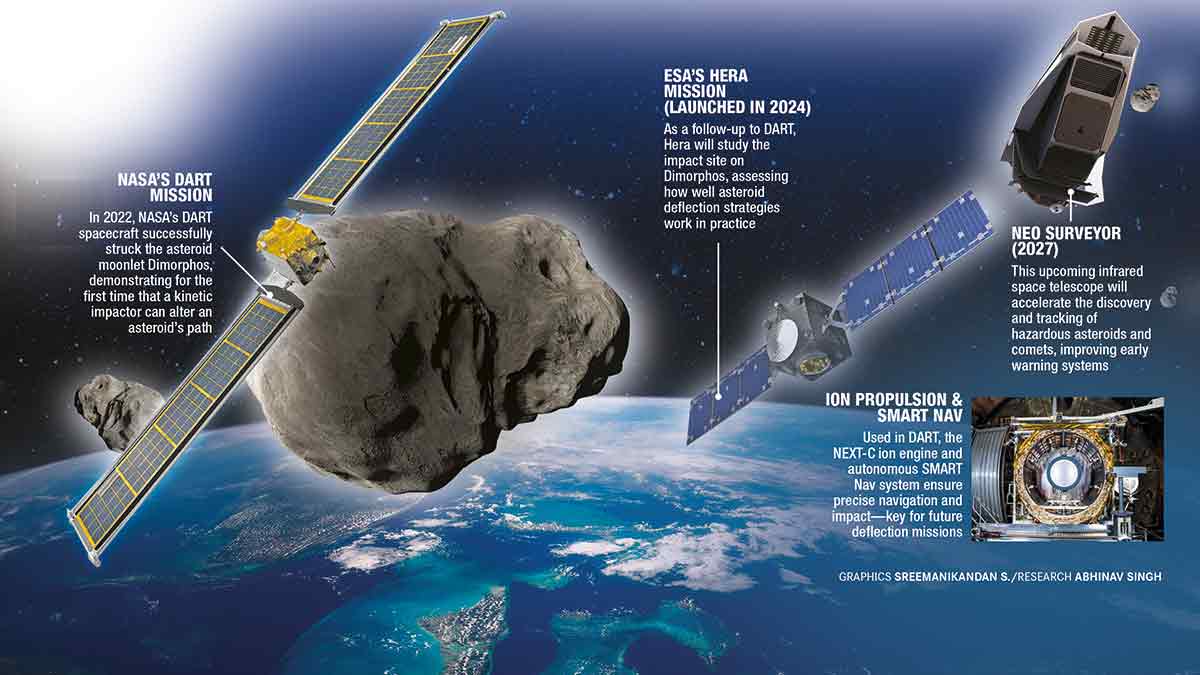 How world is preparing to handle asteroid threats- The Week