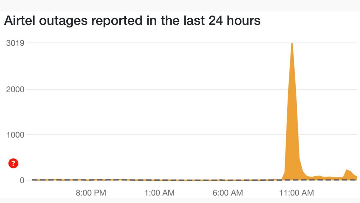 Airtel outage: Mobile, broadband services return for some but others still face problems- The Week